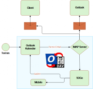 Outlook CalDav Synchronizer - UNBLOG Tutorials