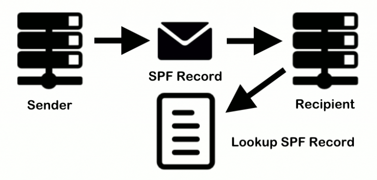 Sender Policy Framework (SPF) auf Debian Server - UNBLOG Tutorials