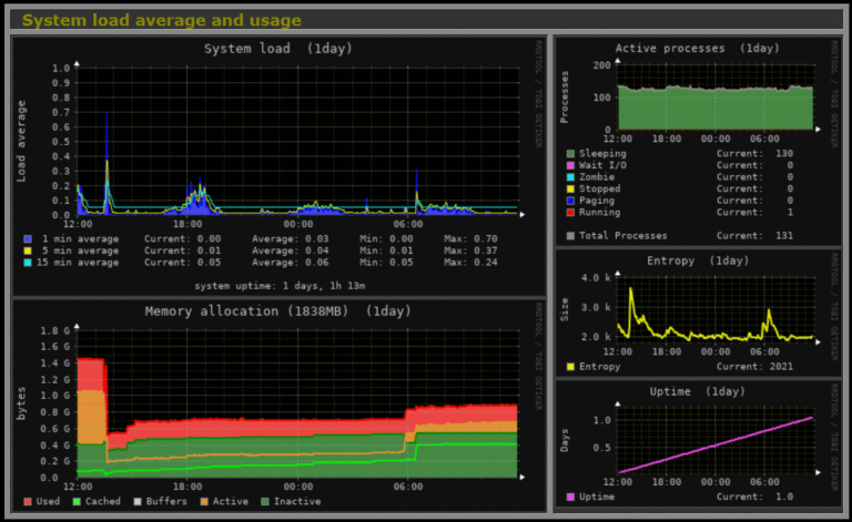 Monitorix Network Diagrams Debian Unblog Tutorials
